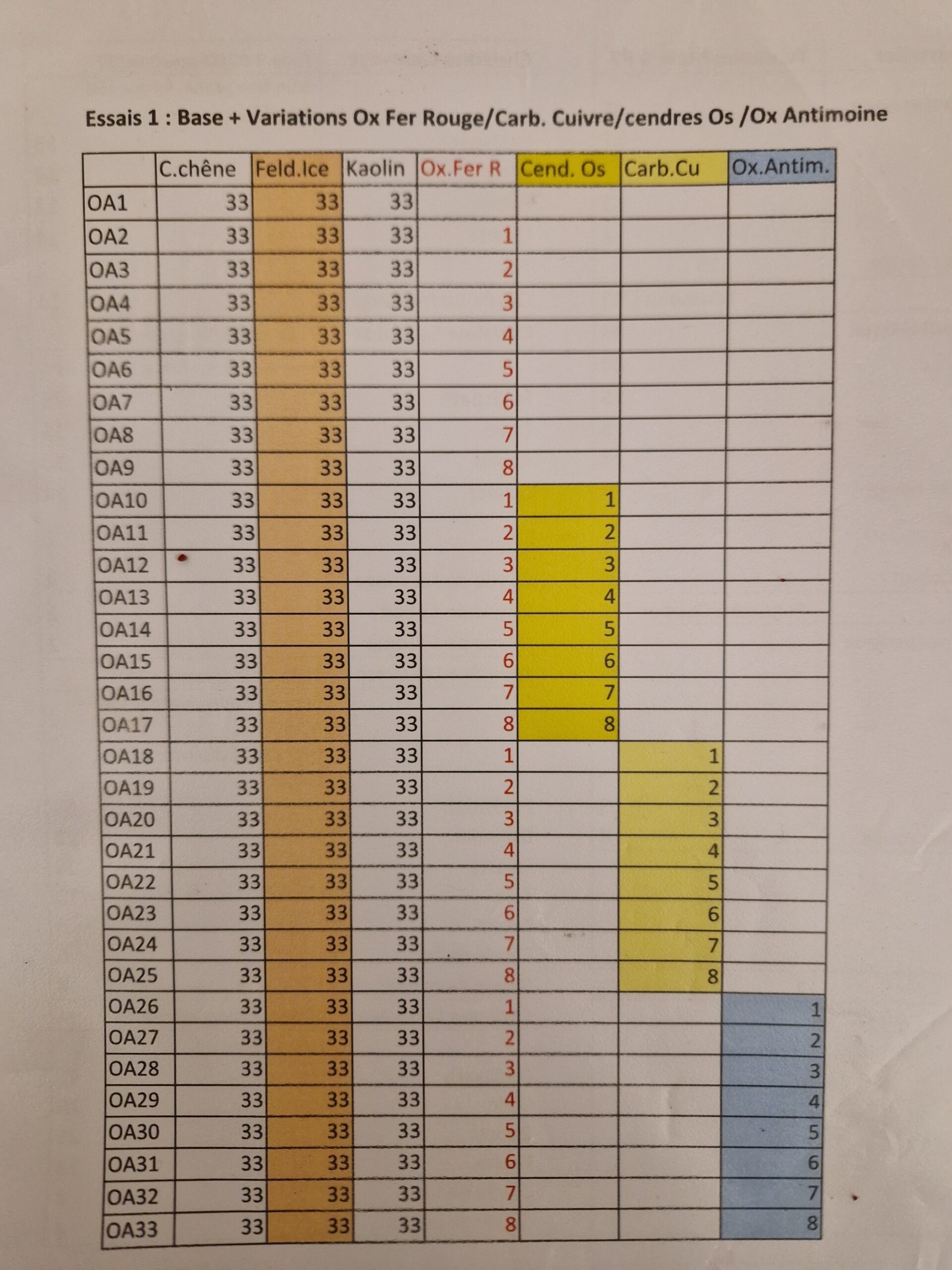 Fabriquer un émail "maison" - Les pots qui chantent